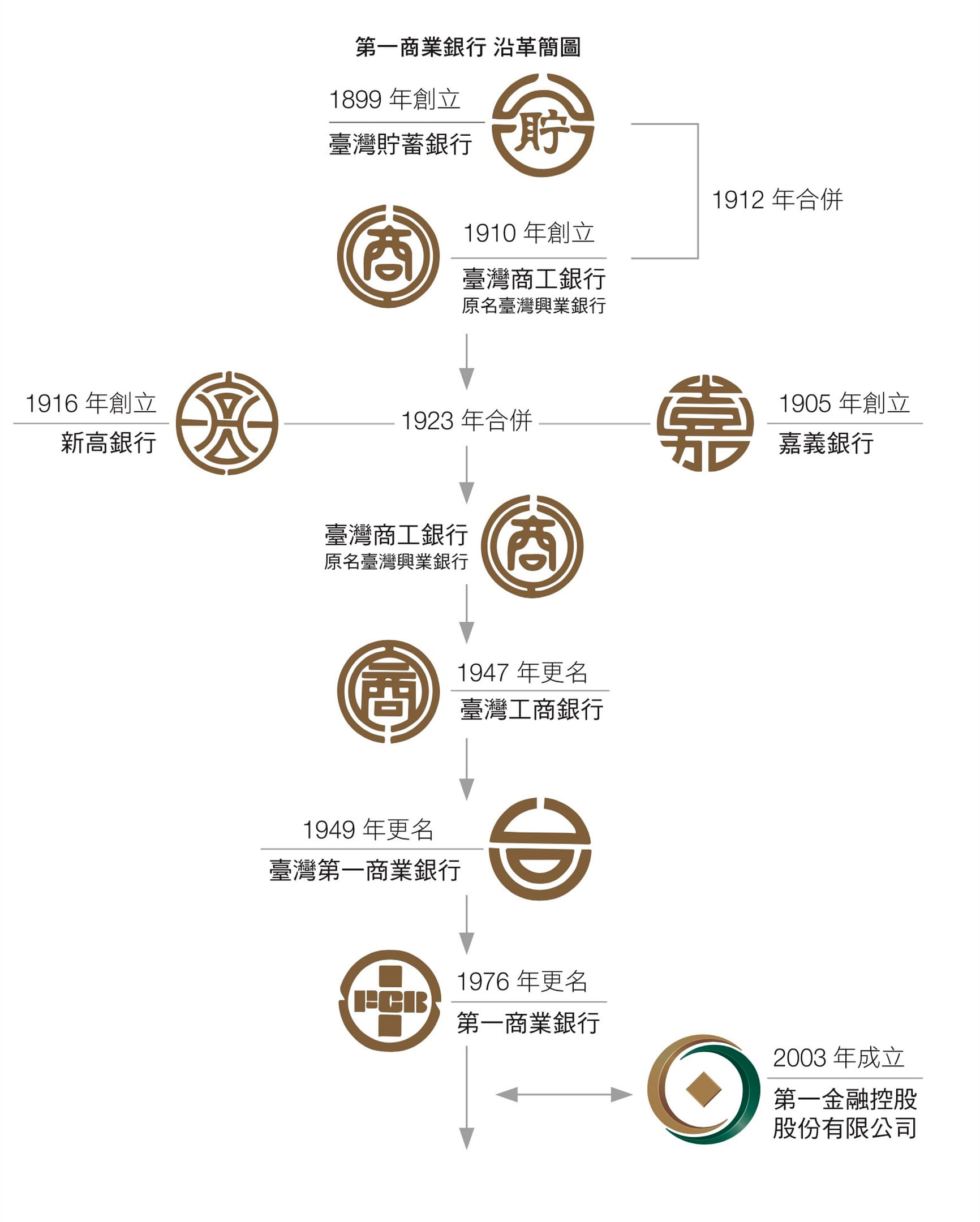 first corporate logo